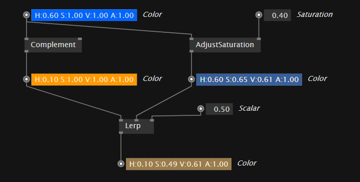 Data Flow | vvvv gamma documentation
